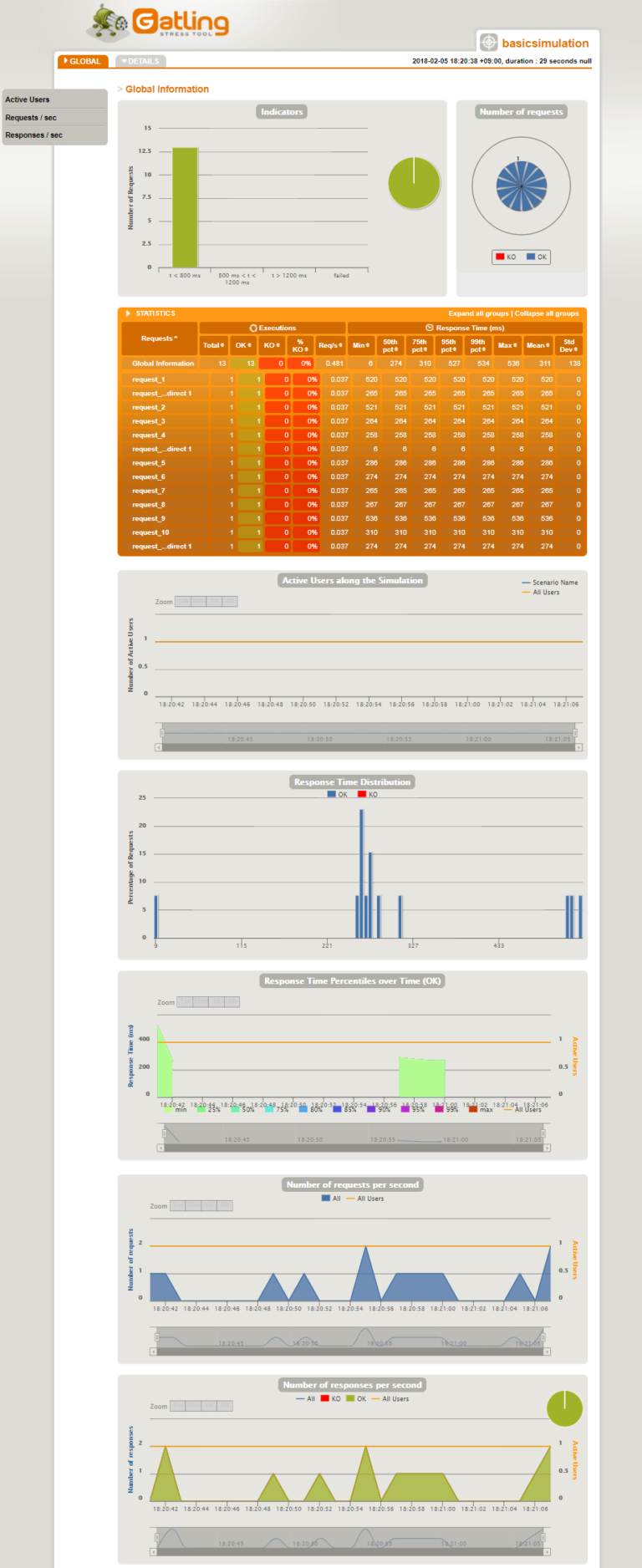 Gatlingで負荷テストを行う手順のまとめ(セットアップ編) | ぱーくん plus idea